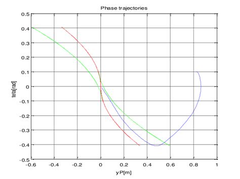 Phase Plane Trajectories System Trajectory Blue Solid Line