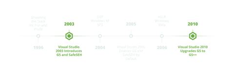 A Modern Exploration Of Windows Memory Corruption Exploits Part I Stack Overflows
