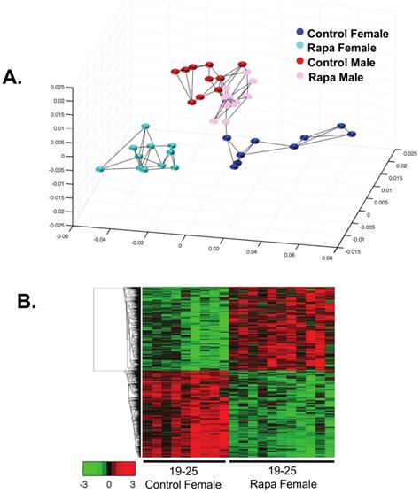 Multidimensional Scaling Analysis Of The Transcriptome Data From The 42