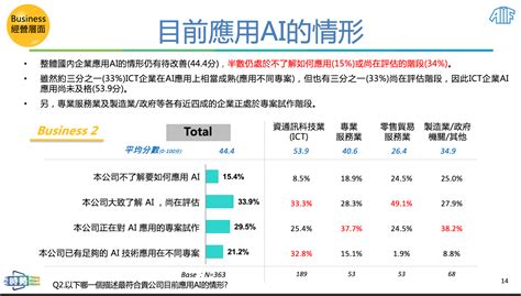 台灣產業ai化大調查：整體產業ai化指數僅39分，仍有四成企業不認識ai