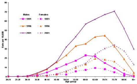 Age And Gender Specific PCI Rates NSW Census Years And Download Scientific Diagram