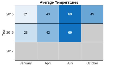 Create Heatmap From Tabular Data Matlab And Simulink
