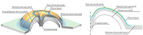 Indirect Piezoelectric Excitation Of Dual Shell Hrg Microsystems Lab