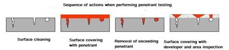 Guide To Dye Penetrant Testing Dpt In Welding And Ndt Welding Fabrication World
