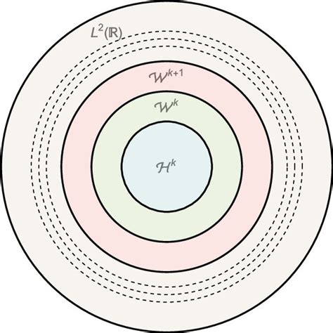 Euler Diagram For Spanning Of Hilbert Space With Wavelet Basis Download Scientific Diagram
