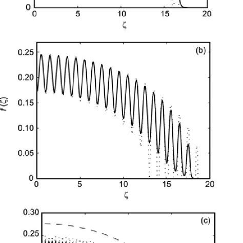 Exact Wave Function ζ F Solid Line And Thomas Fermi Estimate Download Scientific Diagram