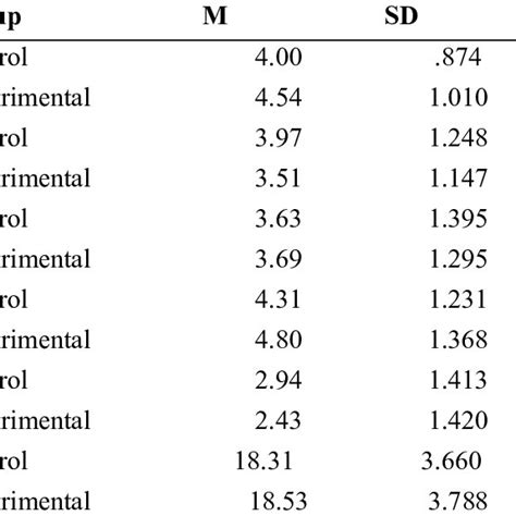 The Mean M Performance And Standard Deviation Sd Of The Pre Test Of