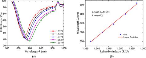 A SPR Spectrum Of The Fiber Optic SPR Sensor Under Different Download Scientific Diagram