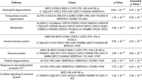 Reactome Pathways Related To Differentially Expressed Genes Download Scientific Diagram