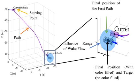 Enhanced Real Time Simulation Of Rov Attitude And Trajectory Under Ocean Current And Wake