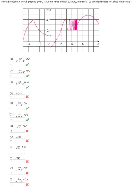 Solved Evaluate The Function F X At The Given Numbers Chegg