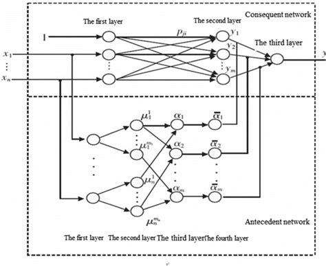 Structure Diagram Of T S Fuzzy Neural Network Download Scientific Diagram