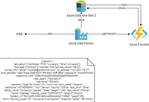 processing api data in azure with python part 1 2 syntio