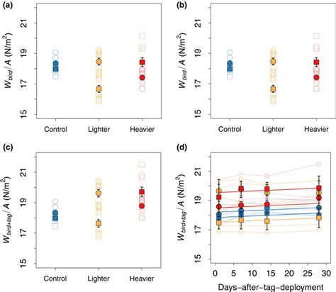 Actuator Disk Loading In Relation To Sex Treatment And Time A B Download Scientific