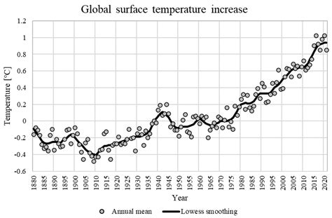 Development Of Simplified Building Energy Prediction Model To Support Policymaking In South