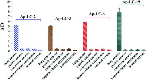 Specificity Test Of The Aptamer Based Assay Using Qpcr Detection Toward