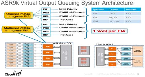 Asr9000 Qos And Lag Qos