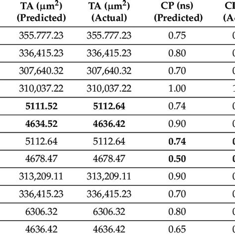 The Proposed Ml Based Prediction And Igs Methodology Integrated With