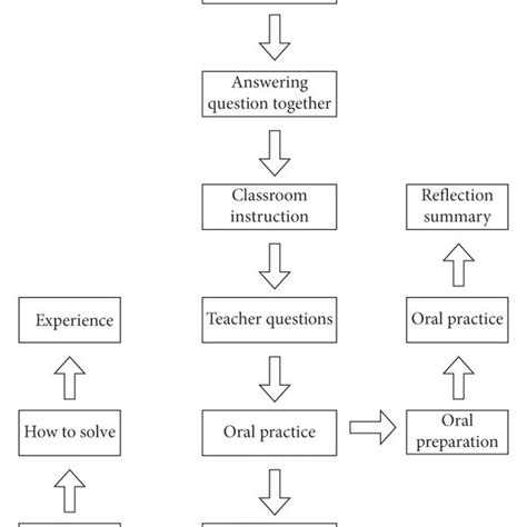 Process Design Of Flipped Classroom Teaching Download Scientific Diagram