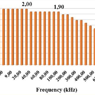 Graph Of The Effect Of Frequency On The Output Voltage Of The Function Download Scientific