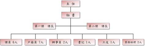 桃園市大溪區戶政事務所 組織架構