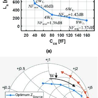 Schematic Of The Inductive Source Degenerated Cascade Amplifier With A Download Scientific