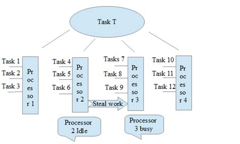 [java Concurrency] Giới Thiệu Fork Join Framework Và Forkjoinpool Trong Java TÙngs Blog