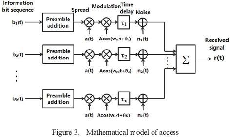 Figure 5 From Congestion Perception Based On Load Estimation In Spread Spectrum Aloha Semantic