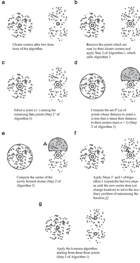Figure 1 From Fast Modified Global K Means Algorithm For Incremental Cluster Construction