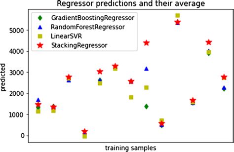 ml “estimators” and the average of their predictions download