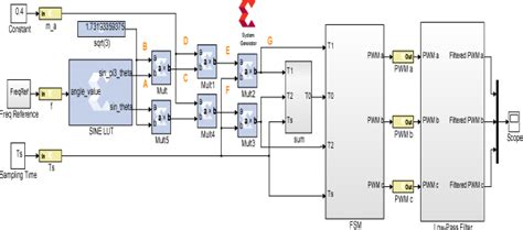 figure 4 from design considerations for an optimized fpga implementation of space vector pwm for