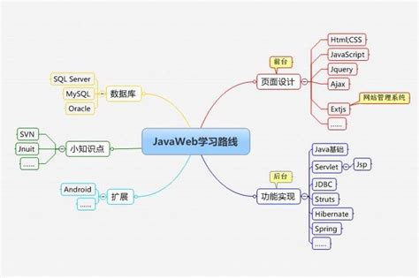 Java编程培训到底学什么？