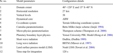 Wrf Model Configuration For Simulation Of Dccr Download Table