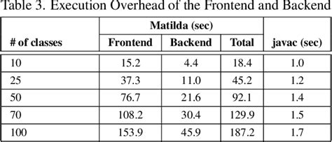 Table 3 From Design And Implementation Of The Matilda Distributed Uml