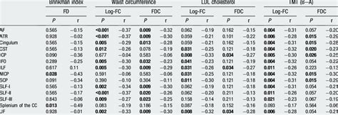 Significant Associations Between Fixel Based Metrics And Clinical Download Scientific Diagram