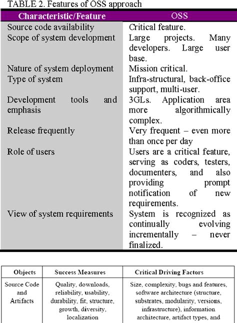 Table 2 From The Challenges Of Open Source Software Development With Collaborative Environment
