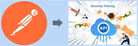 Api Security Testing Using Postman By Harish Nataraj Towards Dev