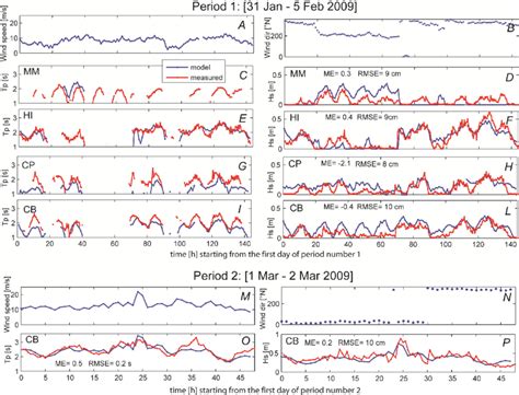 Model Simulations Of Significant Wave Height And Wave Period Validated Download Scientific