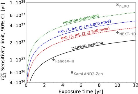 Left Median Half Life Sensitivity Of Darwin At 90 Cl For An Download Scientific Diagram