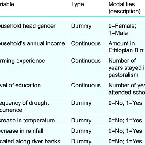 Definition Of Explanatory Variables Used In The Models Download