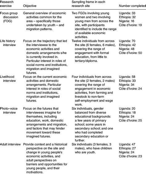 Data Collection Instruments And Sampling Used For Qualitative Research Download Scientific