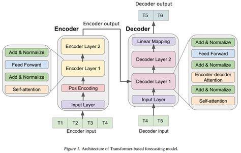How To Make A Transformer For Time Series Forecasting With Pytorch By Kasper Groes Albin