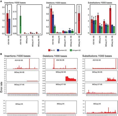 Error Estimation For Various Sequencing Configurations A Insertion