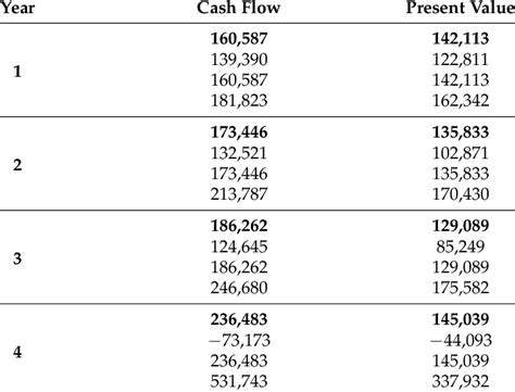 Calculation Of After Tax Net Present Value Download Table