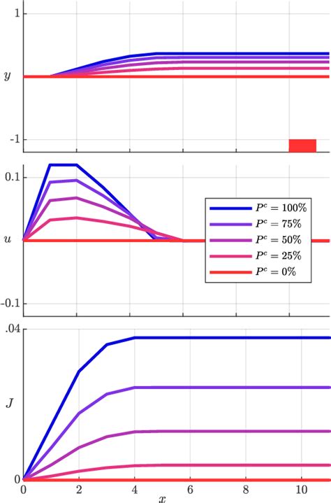 Figure 1 From Contingency Model Predictive Control For Linear Time