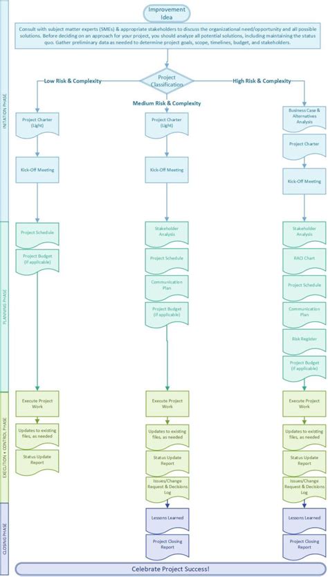 Pm Process Flowchart Project Management Office