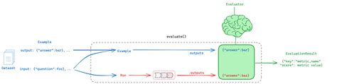 evaluation overview 🦜️🛠️ langsmith