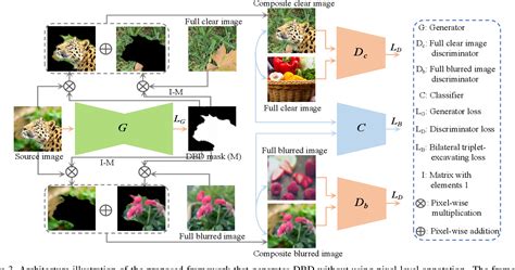 Figure 1 From Self Generated Defocus Blur Detection Via Dual