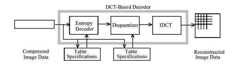 5 Jpeg Decoding Process Figure From 81 Download Scientific Diagram