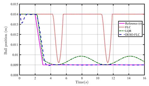 Dual Extended State Observer Based Feedback Linearizing Control For A Nonlinear System With